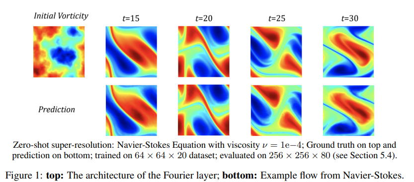 Fourier Neural Operator for Parametric Partial Differential Equations (ICLR 2021)